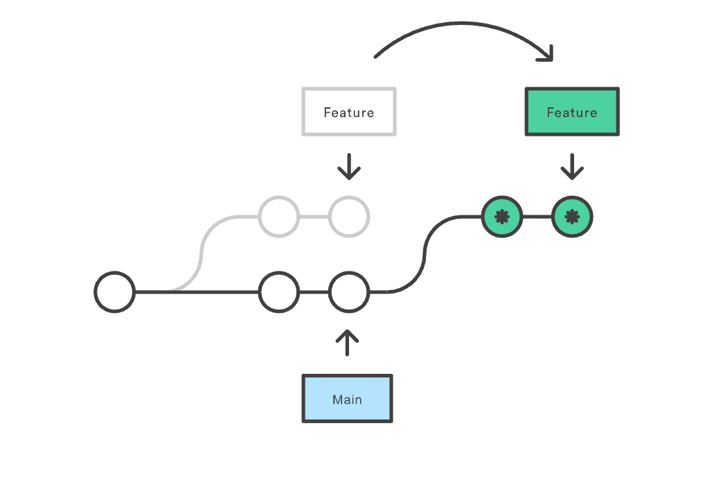 Why should I rebase all my branch commits - TL/DR So you can stop ...