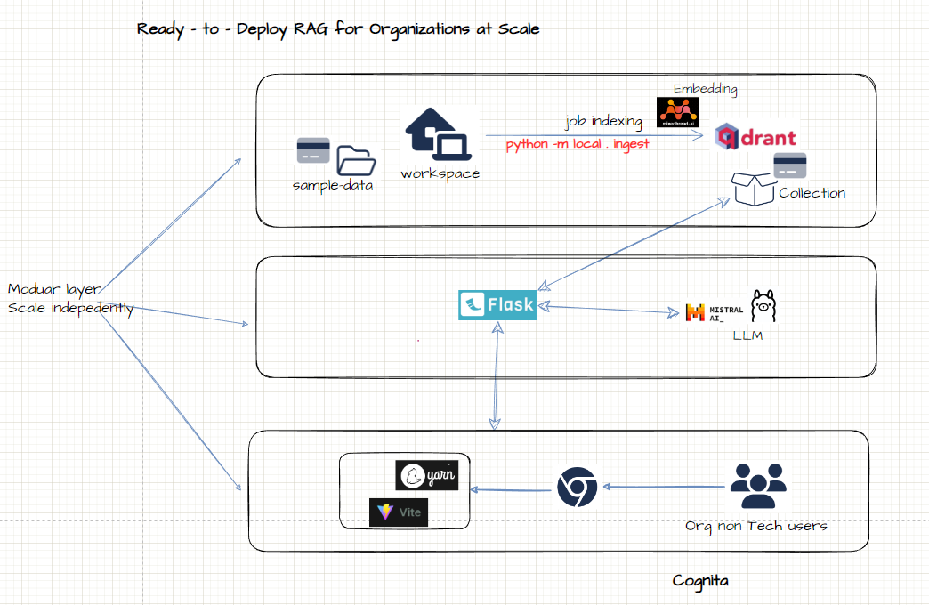 RAG Redefined : Ready-to-Deploy RAG for Organizations at Scale. | by Aniket Hingane | Medium