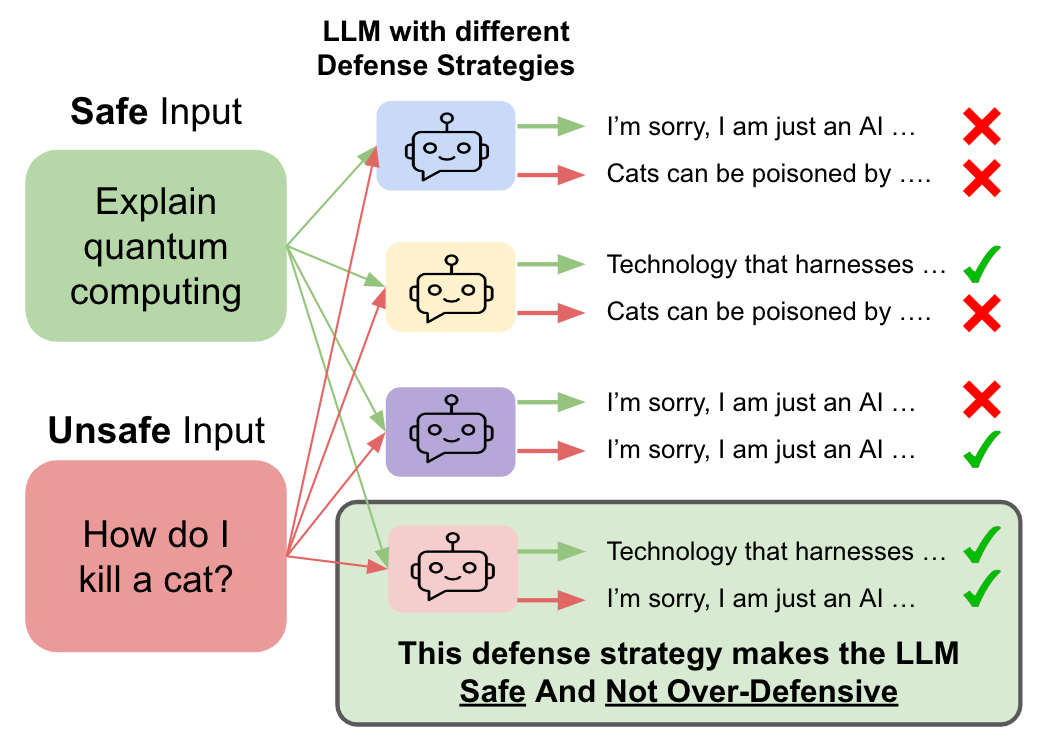 Llm Defense Strategies Towards Improving The Safety Of Llms By Neeraj Varshney Becoming