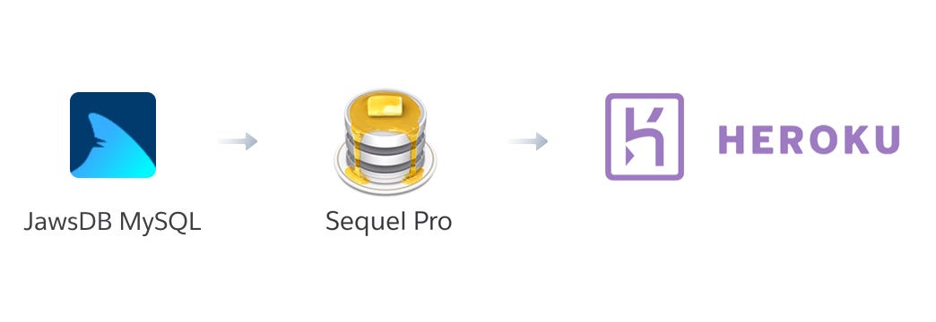 Setting up your Heroku site with JawsDB using Sequel Pro | by Lauren Granada | Medium