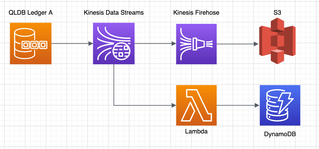 Amazon Quantum Ledger Database (QLDB) 実運用のための検証 | by akinama3 | Medium