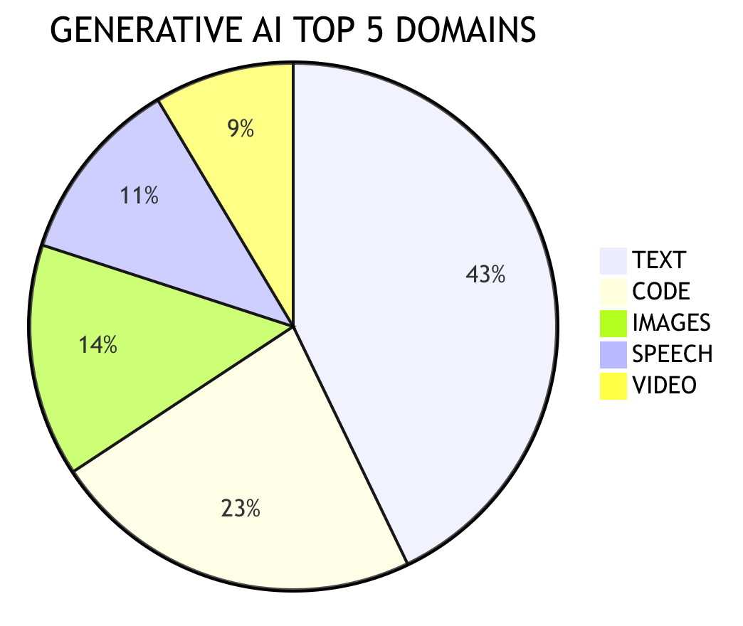 Generative AI 🧬TOP DOMAINS🧬. Generative AI, a branch of artificial ...