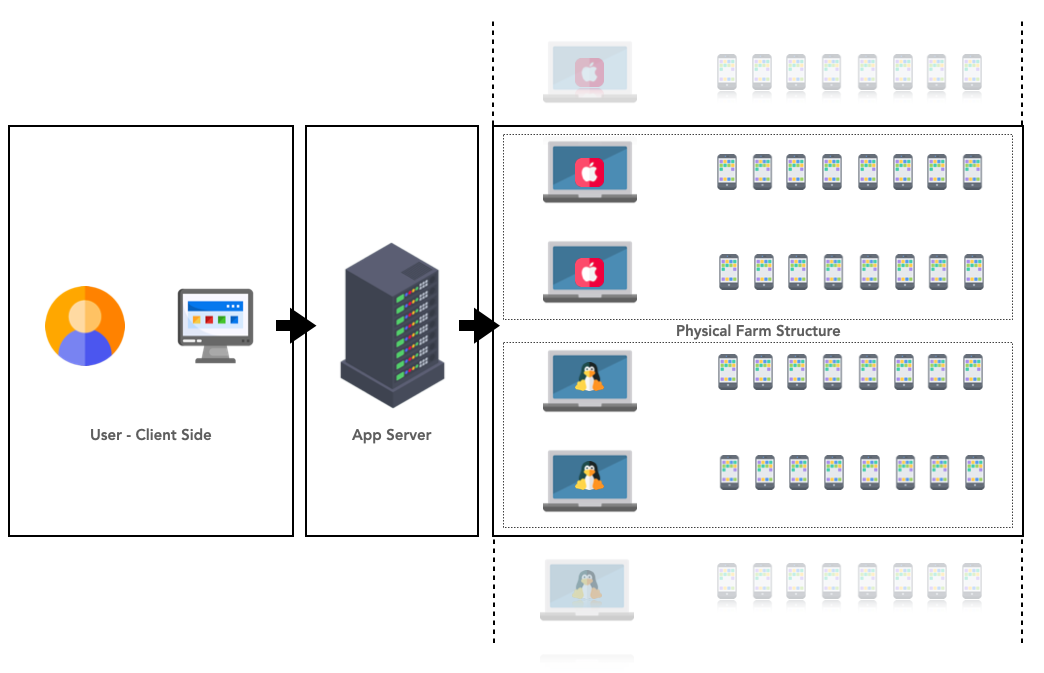 Mobile Device Farms. We have been using a mobile device farm… | by ...