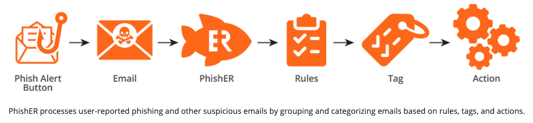 Identify and Respond to Email Threats Faster with KnowBe4 PhishER | by ...