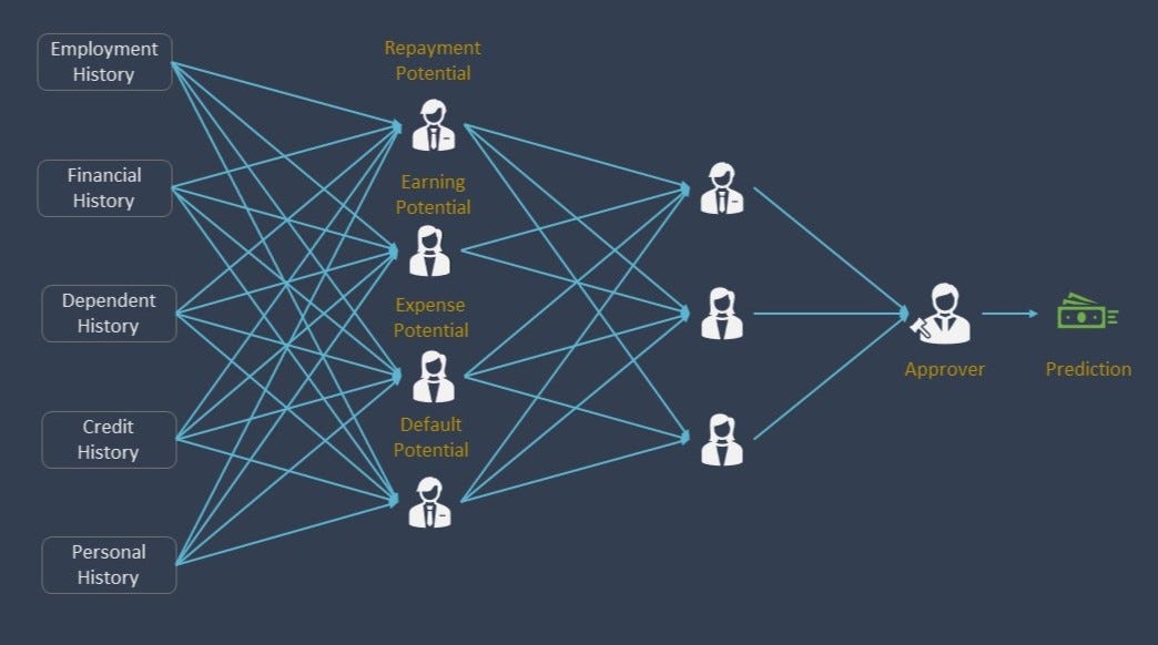 Understanding Neural Networks: A workflow approach | by Harsha Nallabothula | Medium