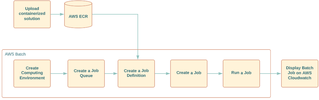 Run Python code on AWS Batch. - Shoeb Ahmed - Medium