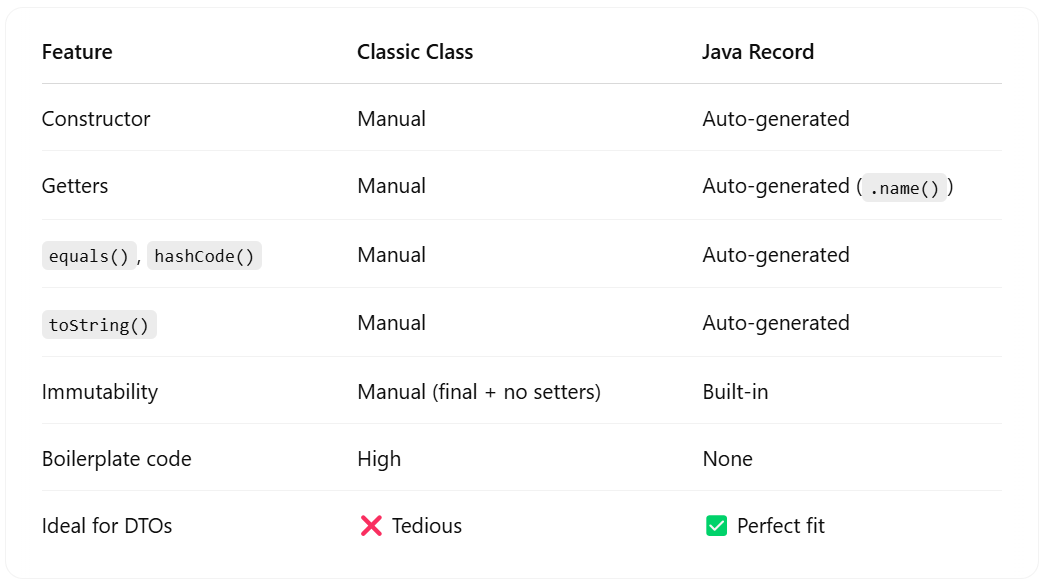 🚫 Stop Writing Boilerplate DTOs: Use Java Records Instead | by Ramesh Fadatare | Medium