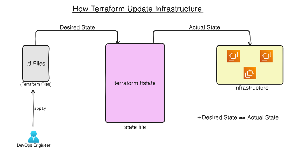 Terraform State File Management and Remote Backend | AWS S3 | by ...