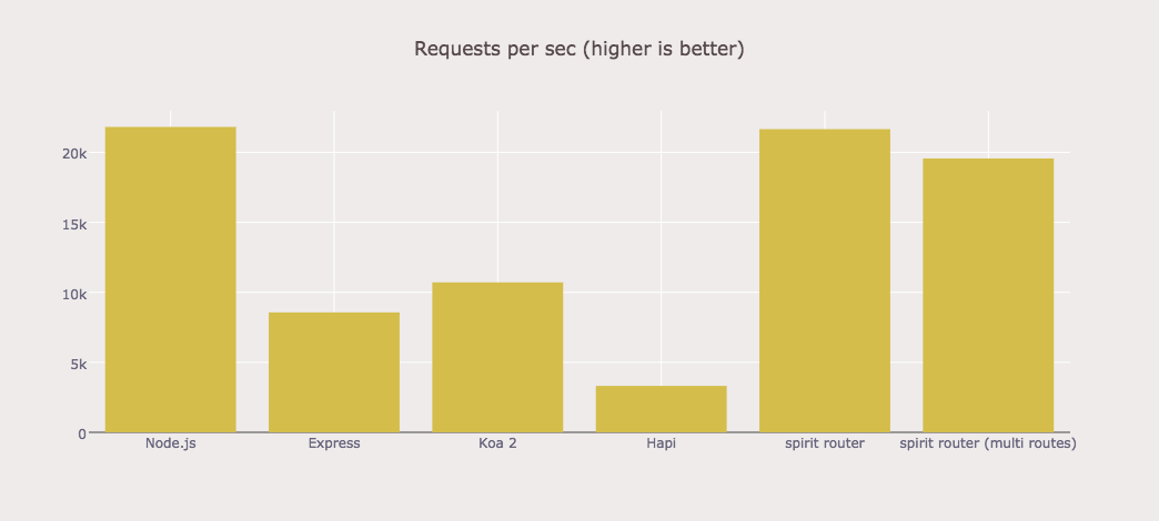 Node.js web frameworks are slow. Current Node.js web frameworks are ...