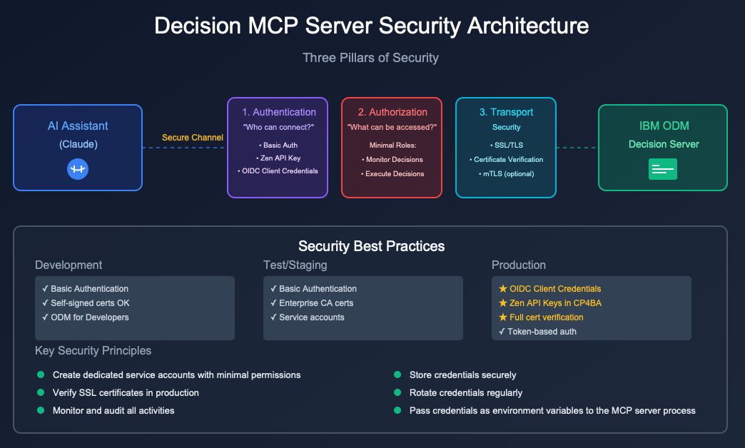 Securely bridging AI Assistants to IBM ODM using MCP Server | by ...