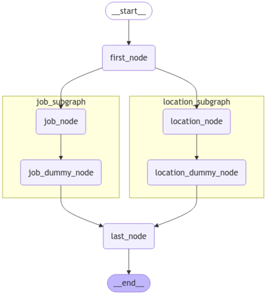 Building AI 🤖 Agents Using LangGraph: Part 10 — Leveraging Subgraphs for Multi-Agent Systems ...