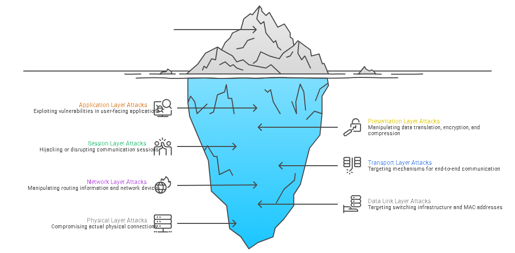 OSI Model Attacks: How Hackers Target Every Layer | by 22krishas | Jan ...