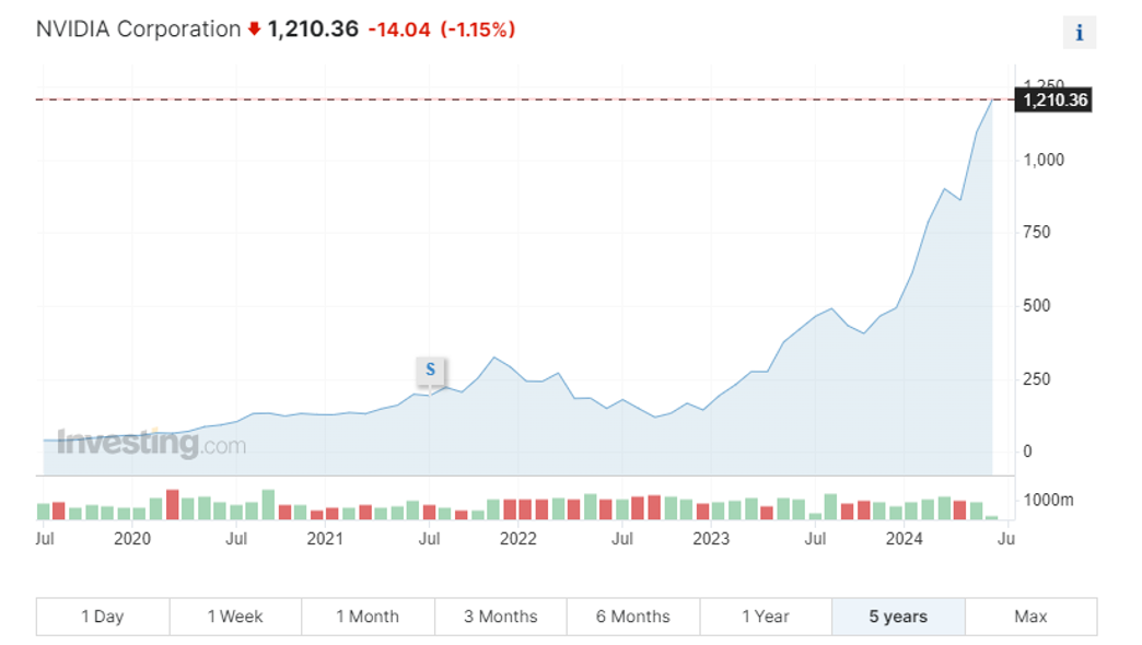 InvestingFox: Nvidia’s historic achievement: Market capitalization ...