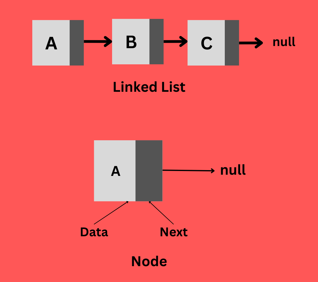 Linked List Node & It’s Implementation | by Moditha Pahan | Aug, 2024 ...