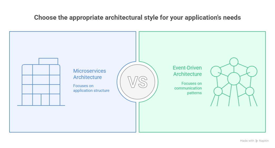 EDA vs MSA: Key Differences Between Event-Driven and Microservices ...