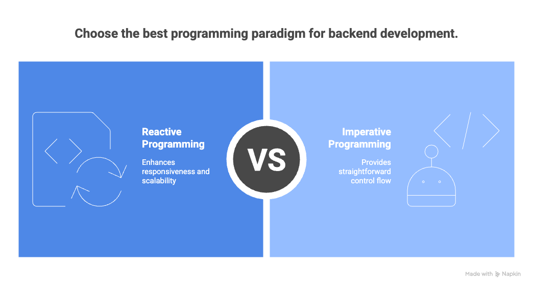 Reactive vs Imperative: The Performance Showdown Every Backend ...