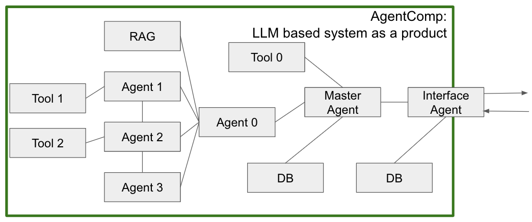 Build AI Products / Applications with LLMs in the GenAI Era | by ...