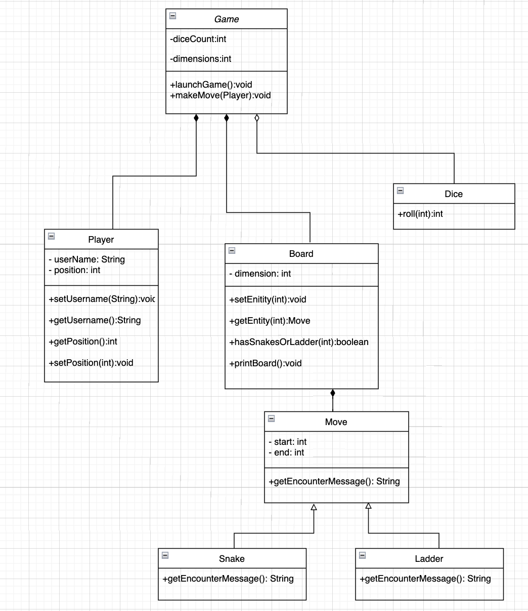 Low Level Design of Snakes & Ladders | by Puja Deshmukh | Medium
