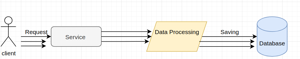 An effective way of handling high request rates in your services, using ...