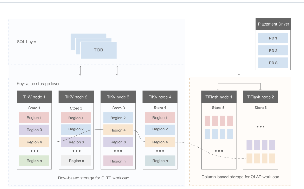 Tidb as an OLTP and OLAP database with POC for 15M data | by Mike Chan | Towards Dev