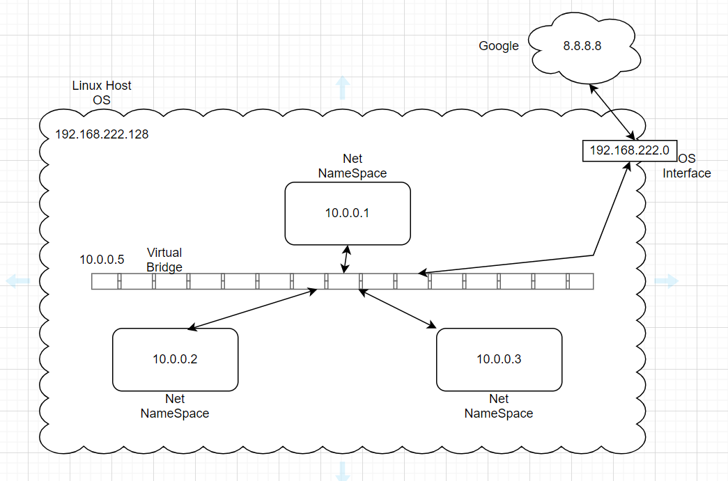 Linux Networking And Namespaces — — — — — — — — Create 3 Namespaces… By Ahosan Habib Medium
