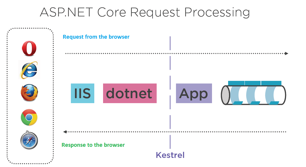 Dot net core: All you can get: Part 2 | by Saurabh Pati | Medium