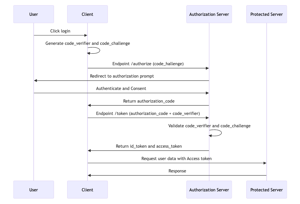 PKCE in 5 Minutes: The Quick Guide to Secure OAuth 🚀 | by Sanh Doan ...