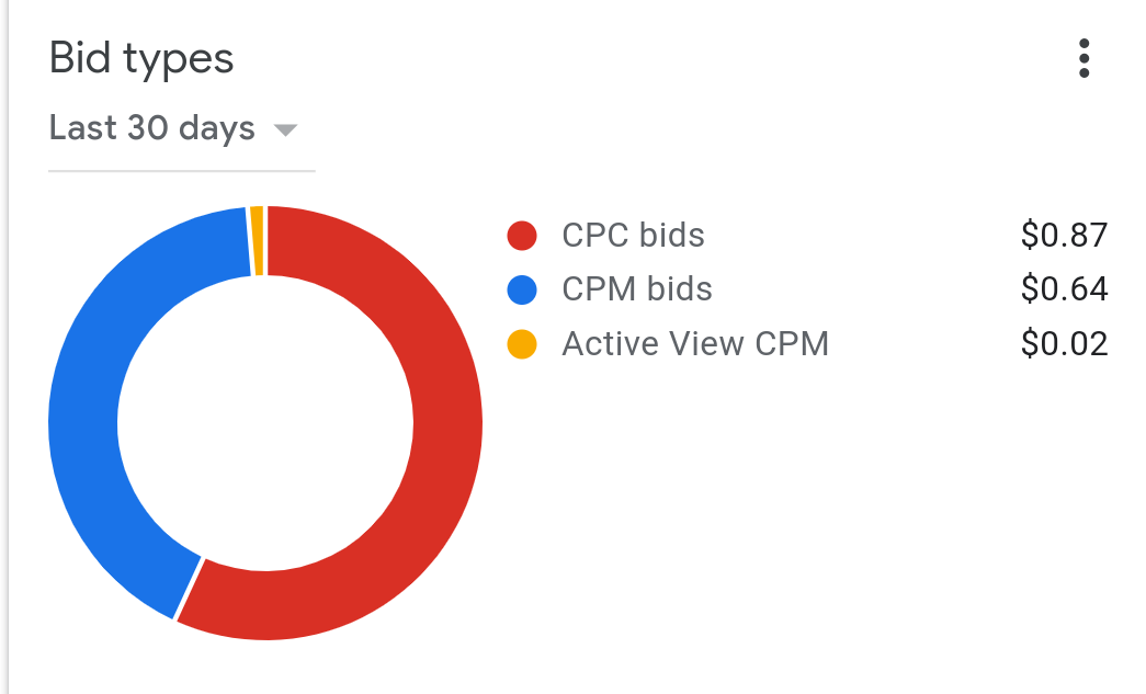 Which Bid Types Does AdSense Work On - CPC or CPM? | by Amy | Medium Which Bid Types Does AdSense Work On - CPC or CPM? | by Amy | Medium