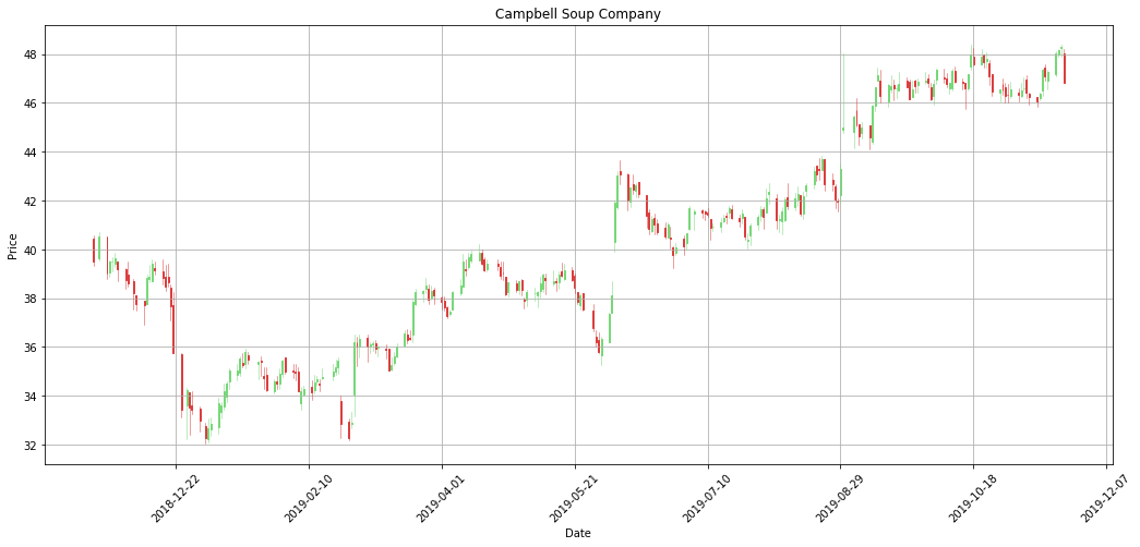 OHLC Charts With Python Libraries | by Alex Mitrani | TDS Archive | Medium