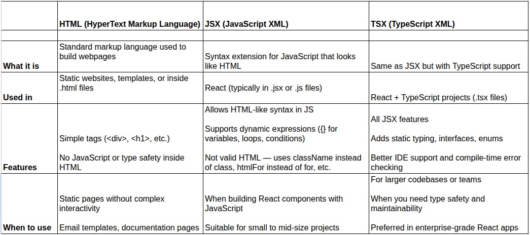 HTML vs JSX vs TSX. HTML: | by Manu | Medium