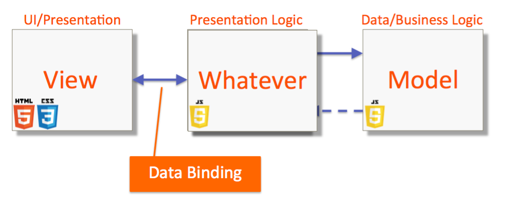 Model of a Modern View Design Pattern | by Laura Shapiro | Medium