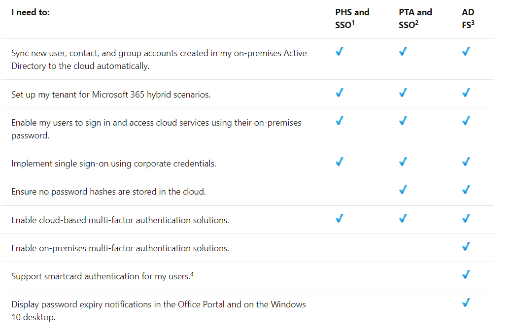 Hybrid identity with Azure Active Directory | by Kalakavitha | Medium