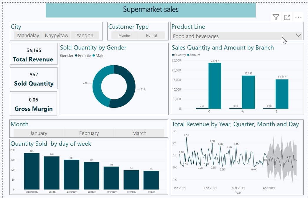 Sales Data Analysis using Power BI May Hareeri on LinkedIn: #تصور ...