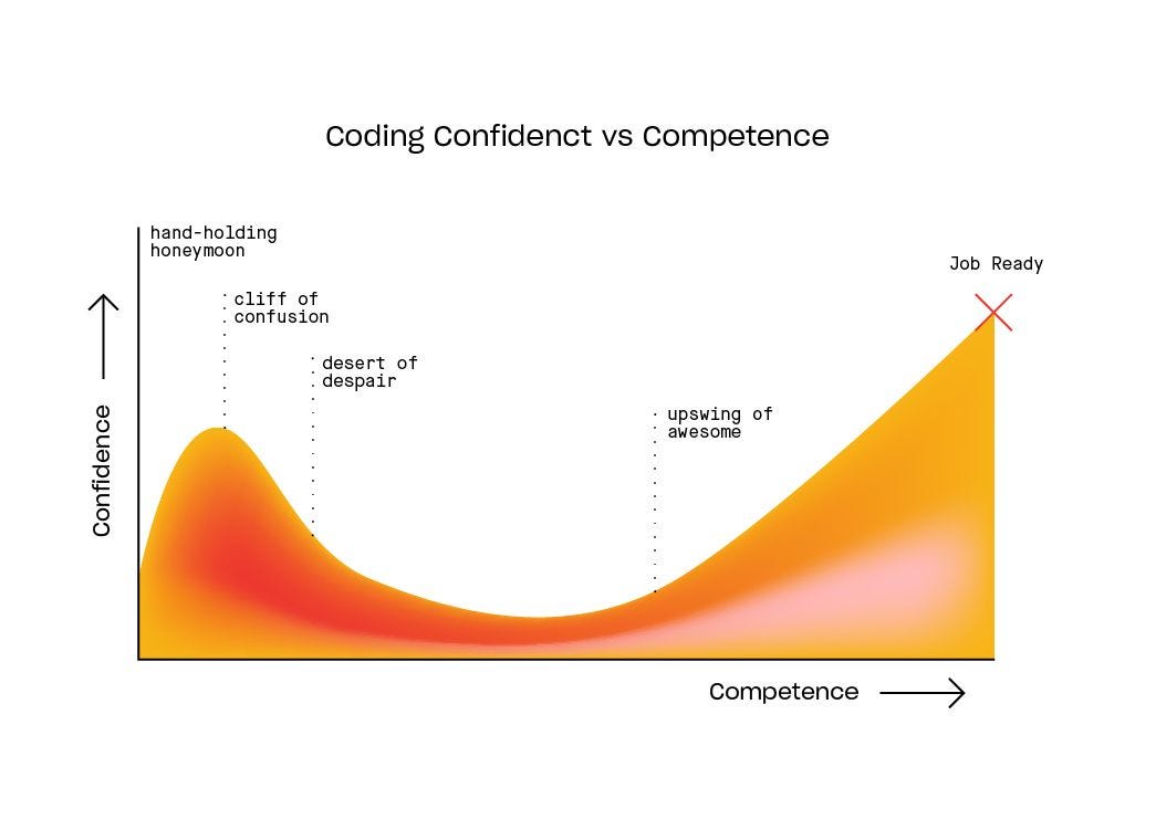 Navigating the high C’s (confidence, competence, and coding) | by Lara ...