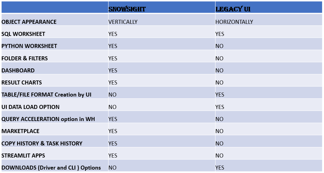 Snowsight vs Legacy UI. Hello Everyone, You might know that… | by ...
