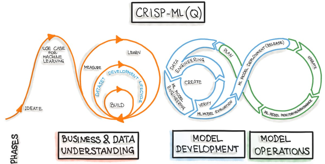 Understanding the CRISP-ML(Q).. Machine learning has evolved to become… | by Desmond Onam | Medium