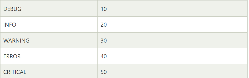 Logging In Python Logging In Python Is A Way To Store By Mritunjay Shawarn Medium