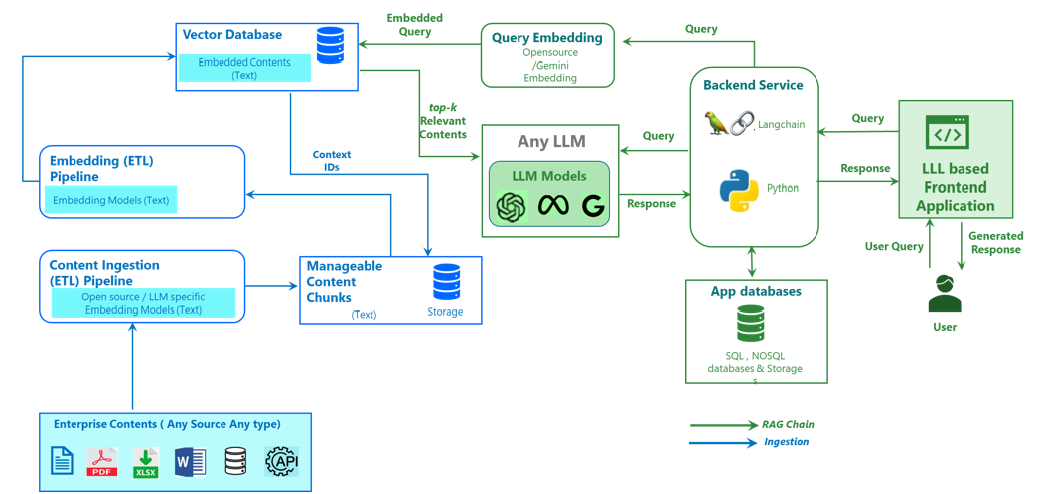 Redefining Efficiency: Strategies for an Enterprise-Ready RAG Pipeline ...