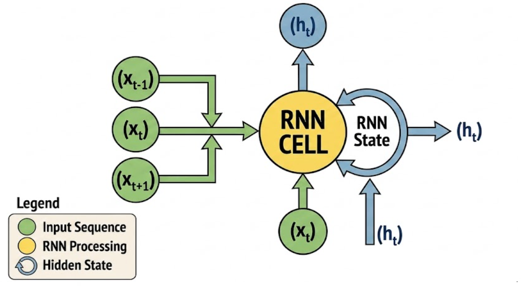 One Real World Example of RNN (Recurrent Neural Networks) | by Harsh ...