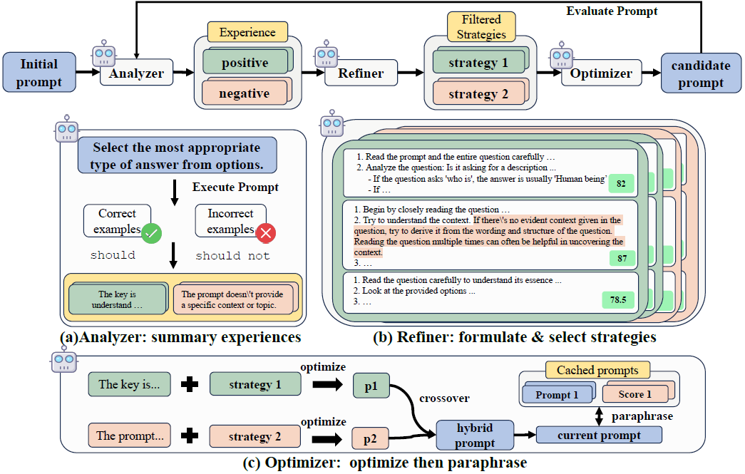 Strategic-Guided Optimization: Prompt optimization using in-context learning based strategy for ...
