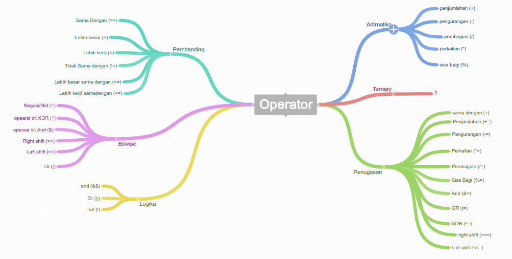 Jenis-Jenis Operator Logika Java Language | by Krisma Success | Medium
