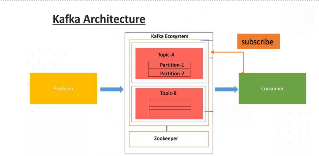 Kafka configuration. Kafka | by Dharmajit Budhathoki | Jan, 2024 | Medium