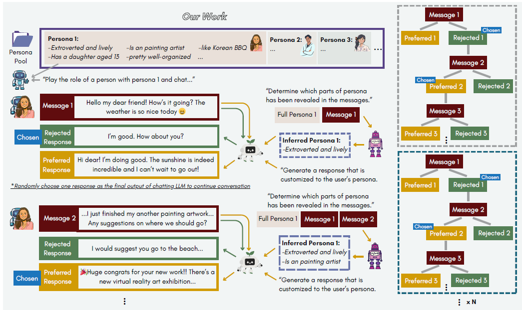 Training LLMs to Interact and Infer user profiles and personalities for ...