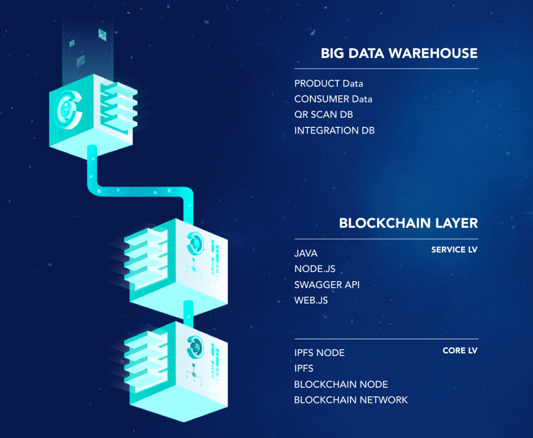 TEMCO : Supply Chain Management Powered by RSK Blockchain | by Patrick ...