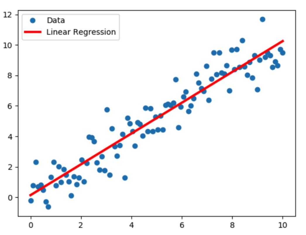 Different Types of Regression Models | by Thakorevaidehi | Medium