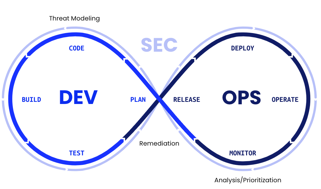Implementing Threat Modeling in a DevOps Workflow | by Jerome Decinco | Medium