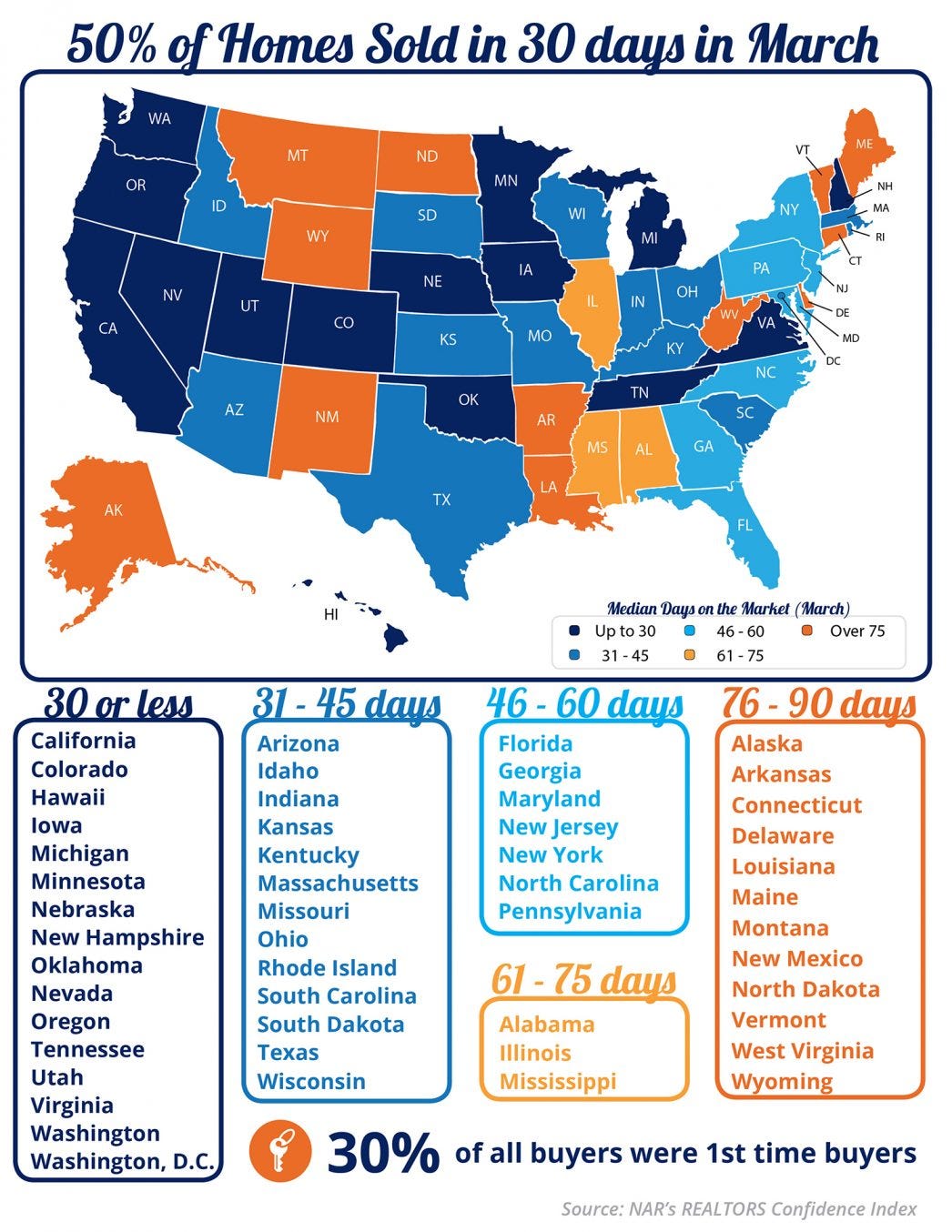 50% of Homes Sold in 30 Days in March [INFOGRAPHIC] | by Mission ...