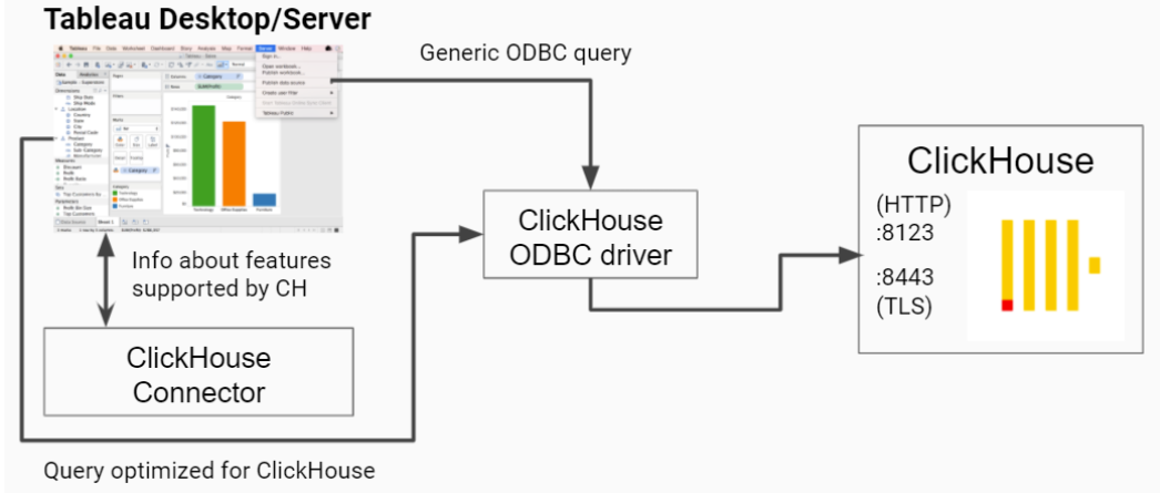 Clickhouse Quick Connectivity with Tableau | by Mudassar | Medium