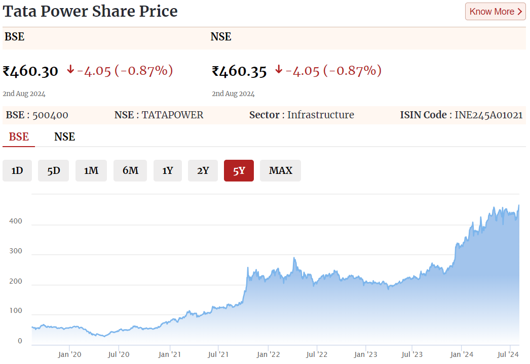 Tata Power Share Price Analysis: 2020 to 2024 | by Power Investor | Medium