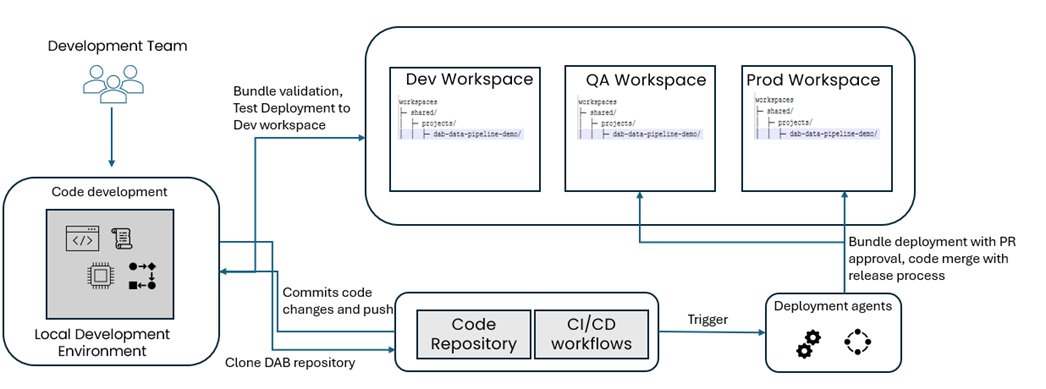 How to implement Databricks Asset Bundle and make seamless deployment ...